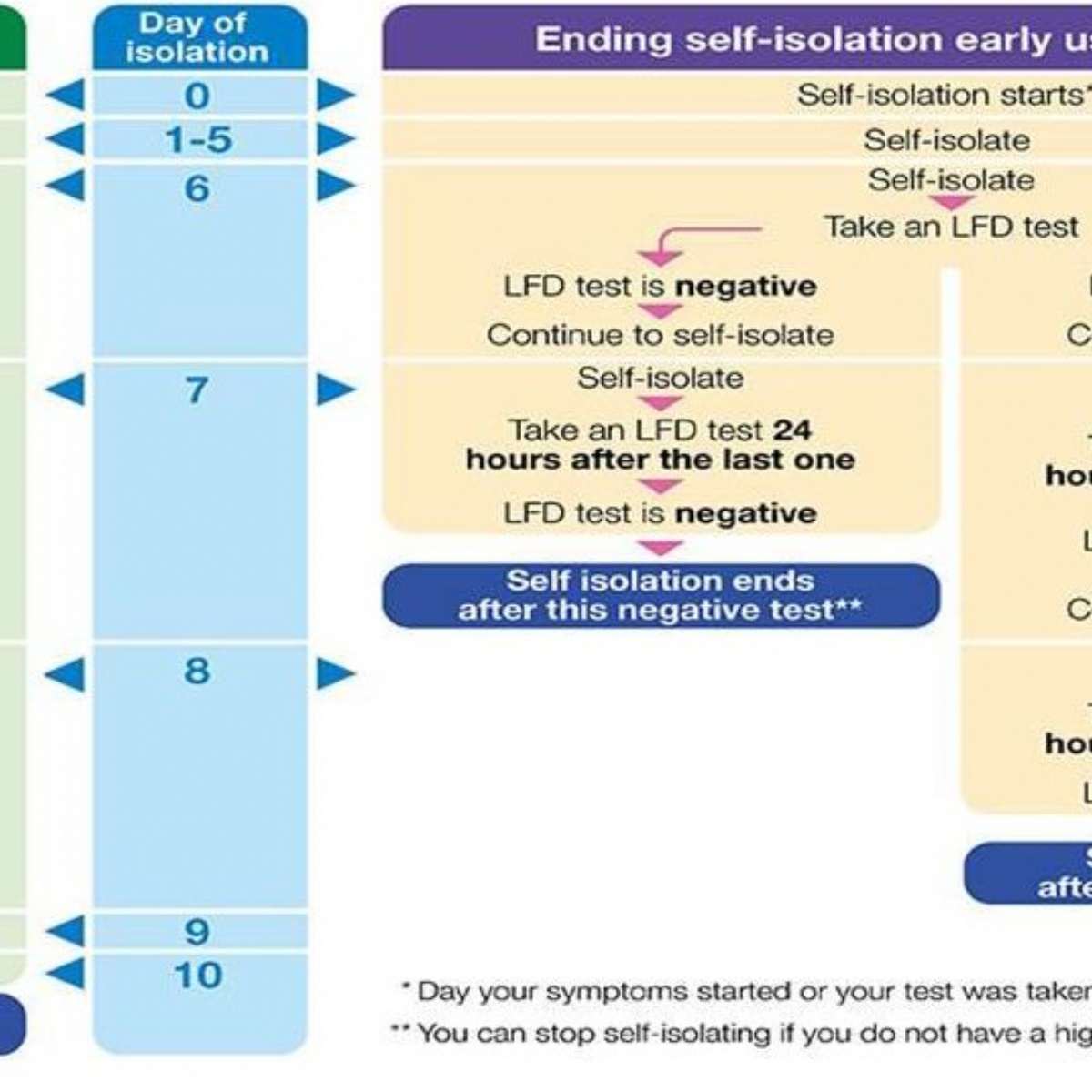 Old Bexley C of E Primary School - Covid Isolation Advice Flowchart
